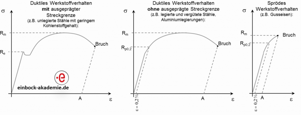 Spannungs Dehnungs Diagramm Aluminium
